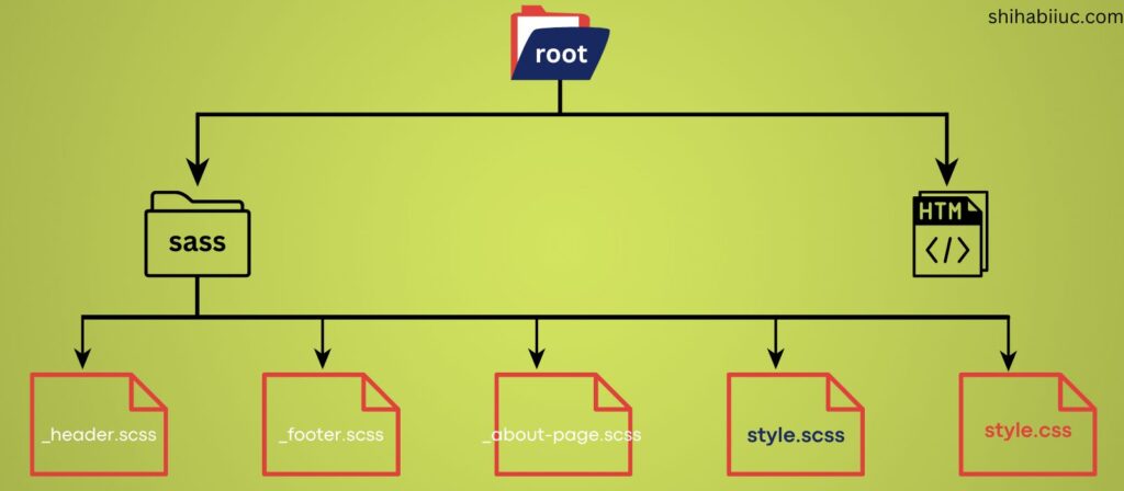 How to use SASS/SCSS in VSCode and its difference from regular CSS?