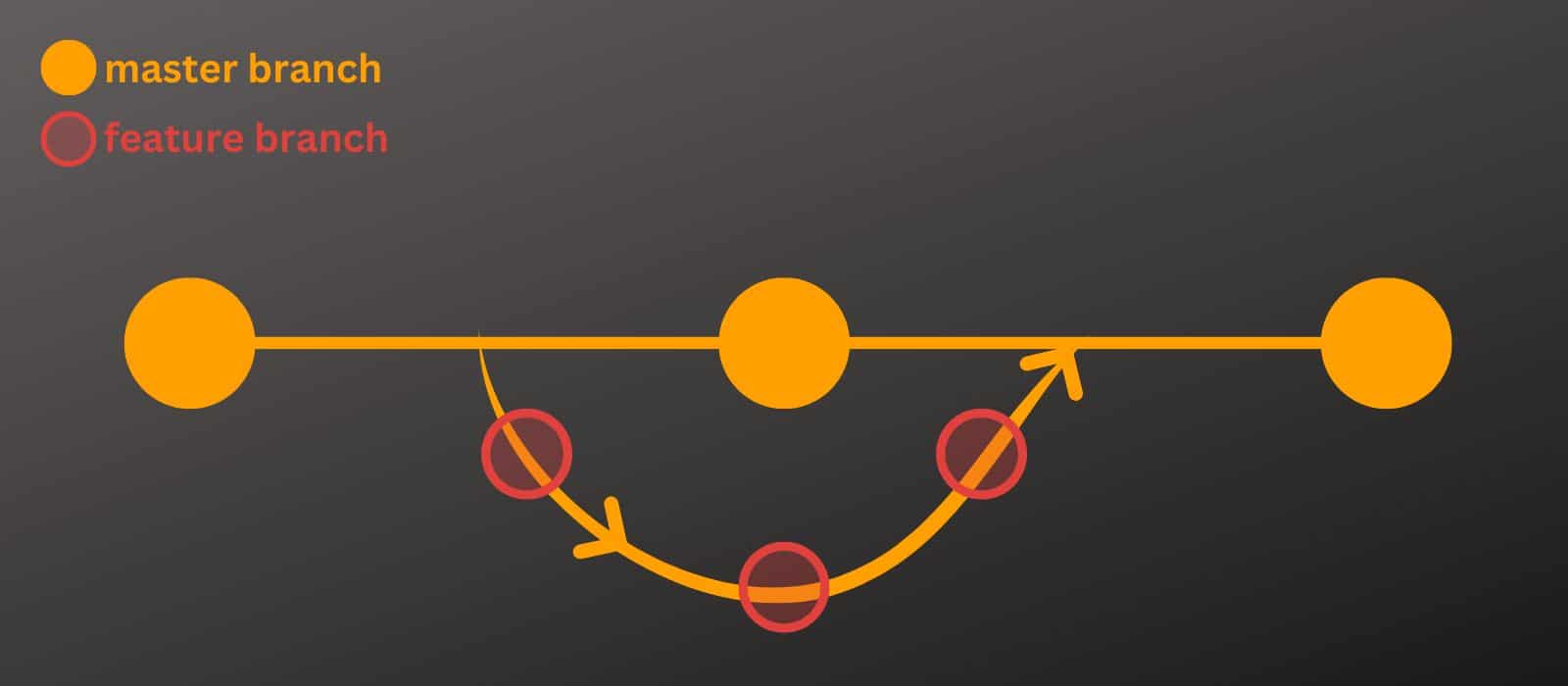 Git Branch Create Checkout Merge List Command Delete And Push 9037